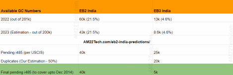 EB2 India Green Card Prediction for Nov 2022 Bulletin and beyond - USA